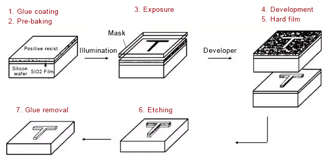 Semiconductor process full process of photolithography