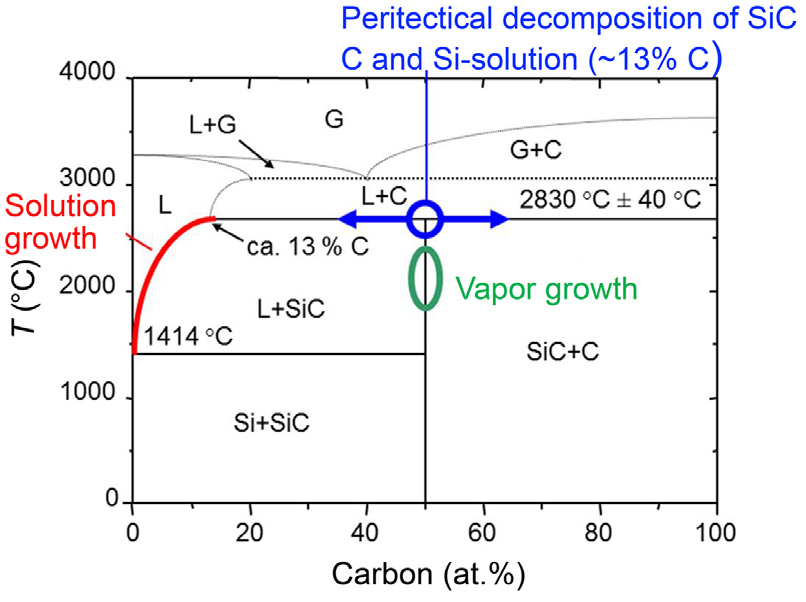 Three major techniques for SiC crystal growth
