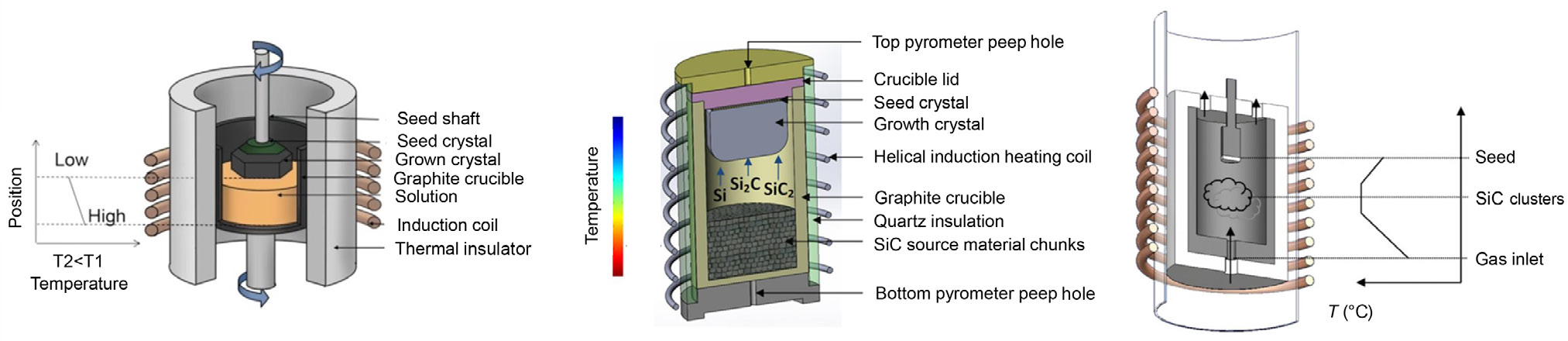 Three major techniques for SiC crystal growth