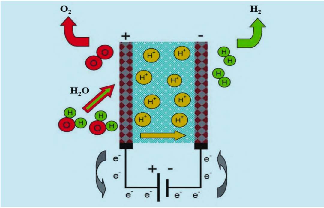 Proton exchange membrane (PEM) electrolytic water hydrogen production ...