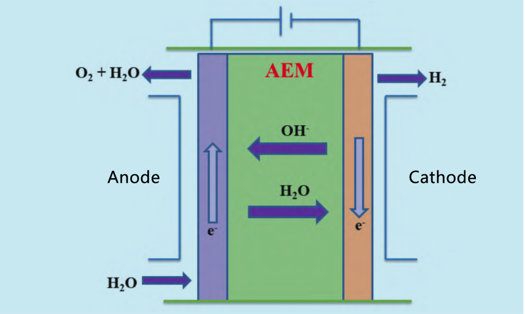 Progress and economic analysis of ion exchange membrane (AEM ...