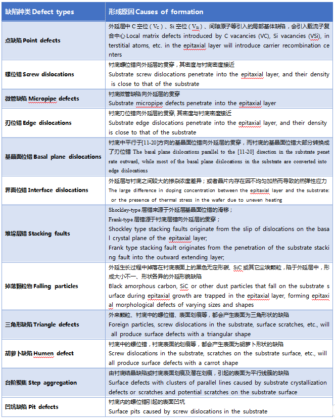 What are the defects of silicon carbide epitaxial layer