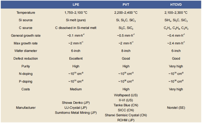 Three major techniques for SiC crystal growth